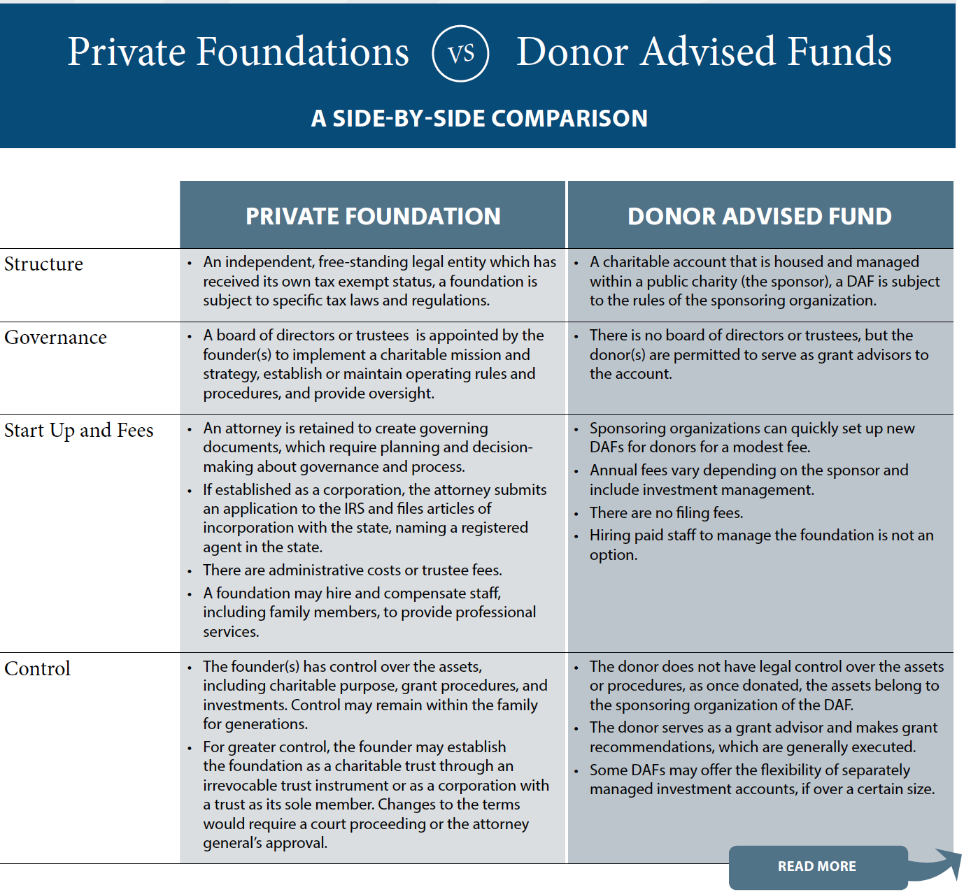 Is a Donor Advised Fund or Private Foundation Right for You? | First Foundation Bank